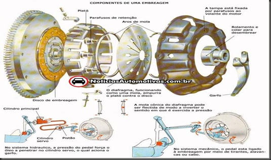 SUPER CARROS: Como usar bem a embreagem do meu carro, e garantir maior ...